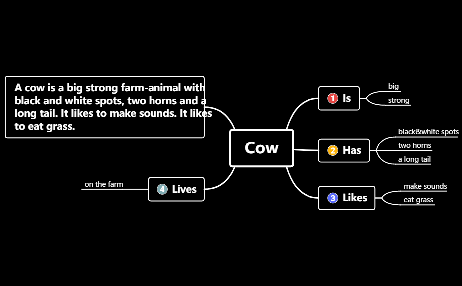 Cow‘s mind-map - XMind - Mind Mapping Software