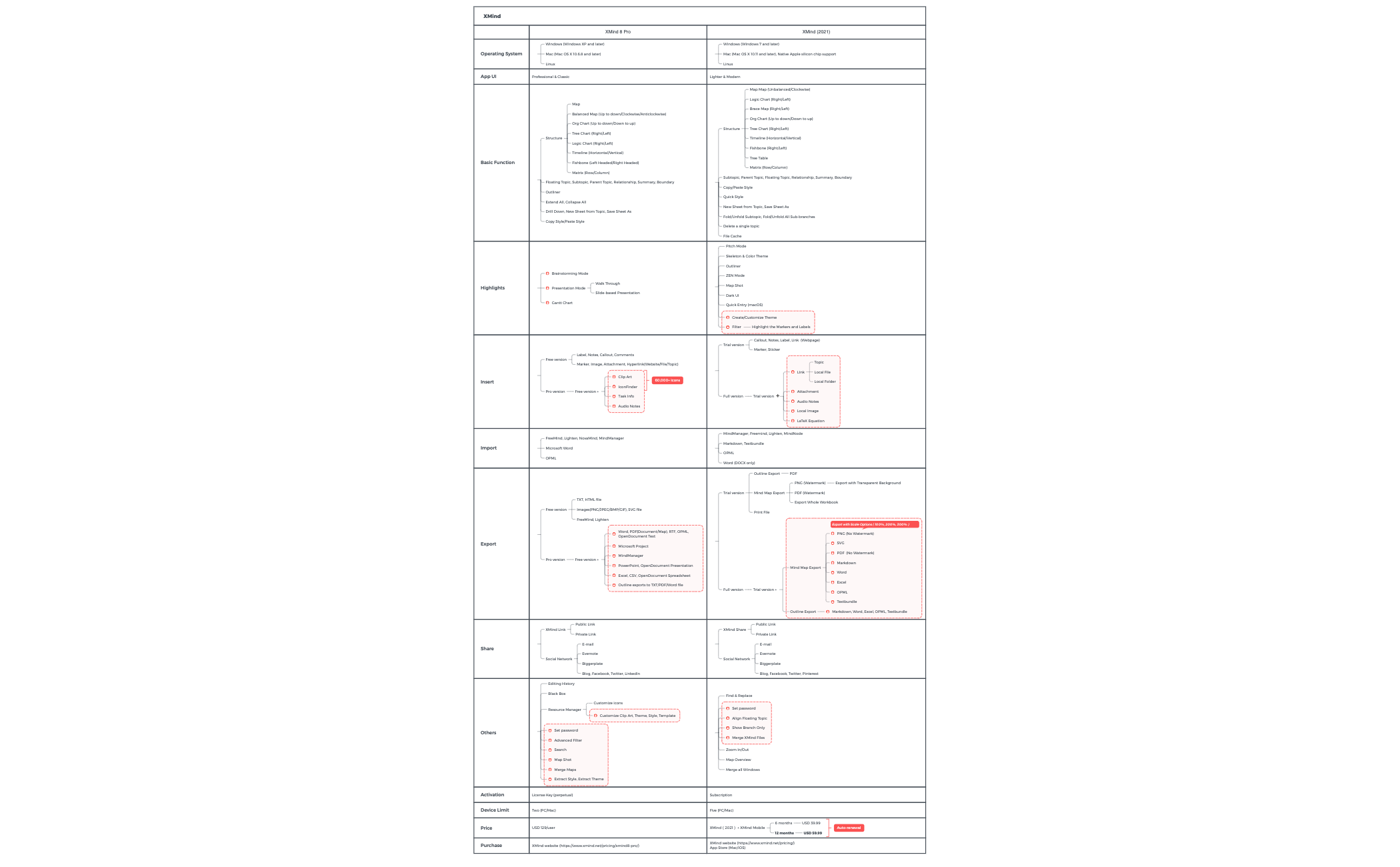 XMind 2021 vs XMind 8 Pro | Anna - Xmind