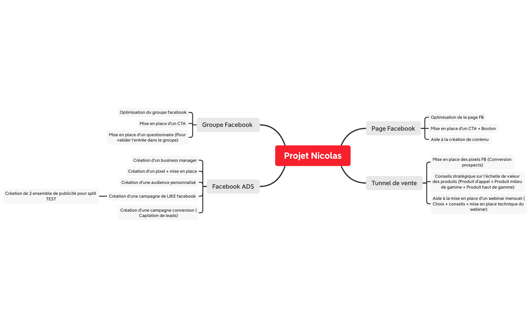 Sans Titre - XMind - Mind Mapping Software