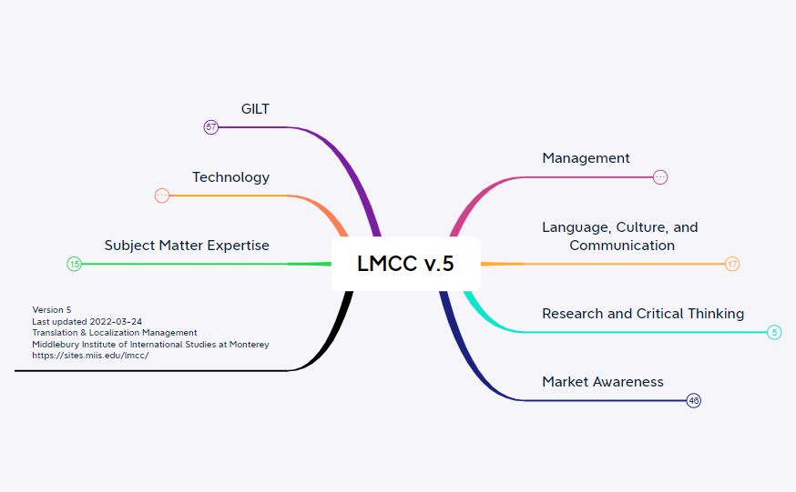 LMCC v.5 | Alaina Brandt - Xmind