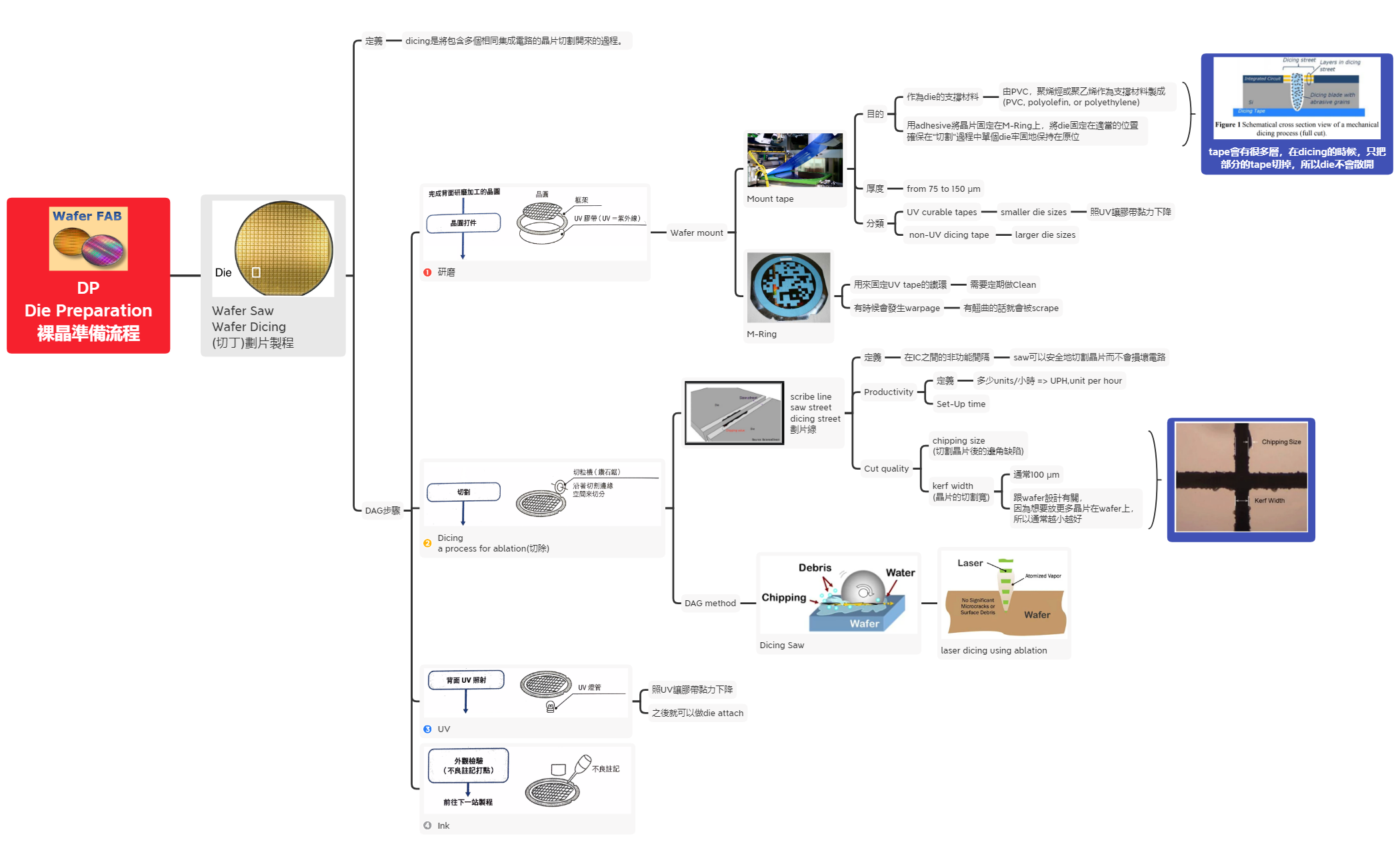 Die Preparation Wafer Dicing | 微 風 - Xmind