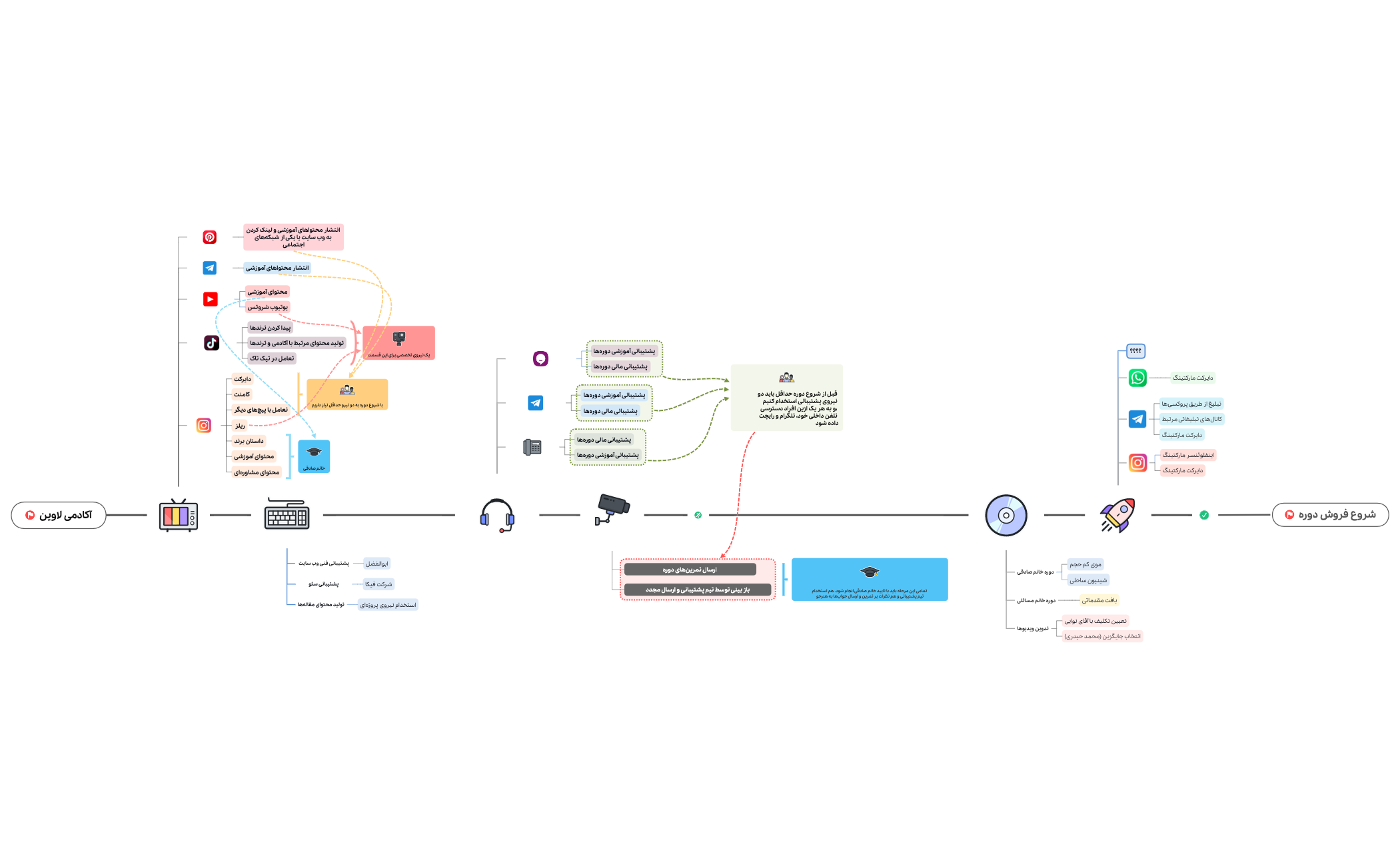 Business Timeline | mahdi khaki - Xmind