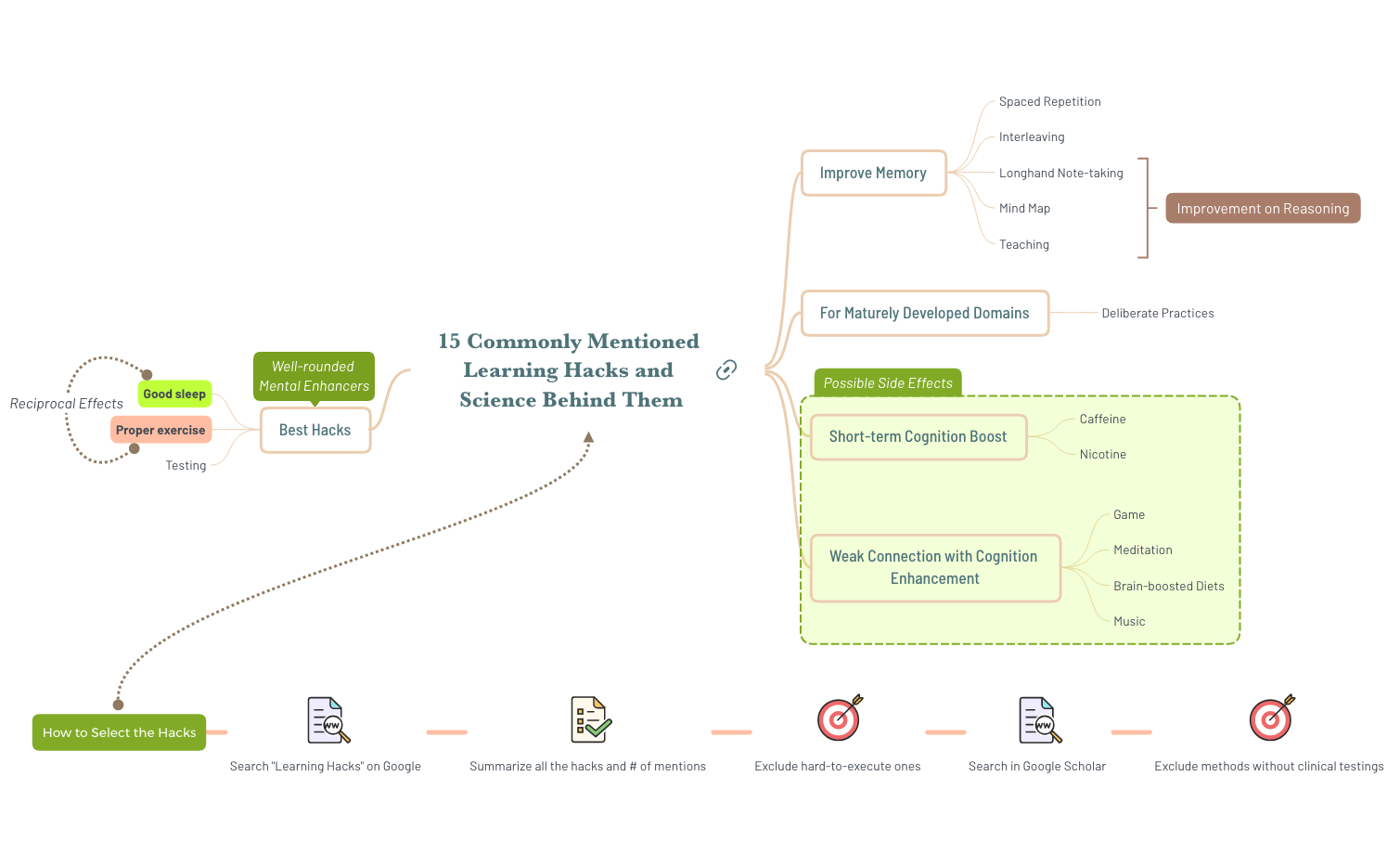 15 Commonly Mentioned Learning Hacks and Science Behind Them | Sikay ...