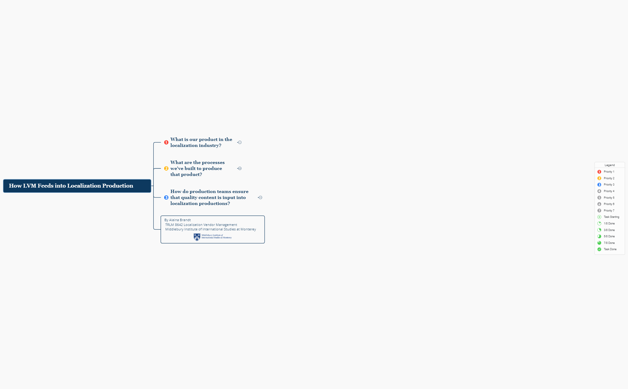 How LVM Feeds into Localization Production | Alaina Brandt - Xmind