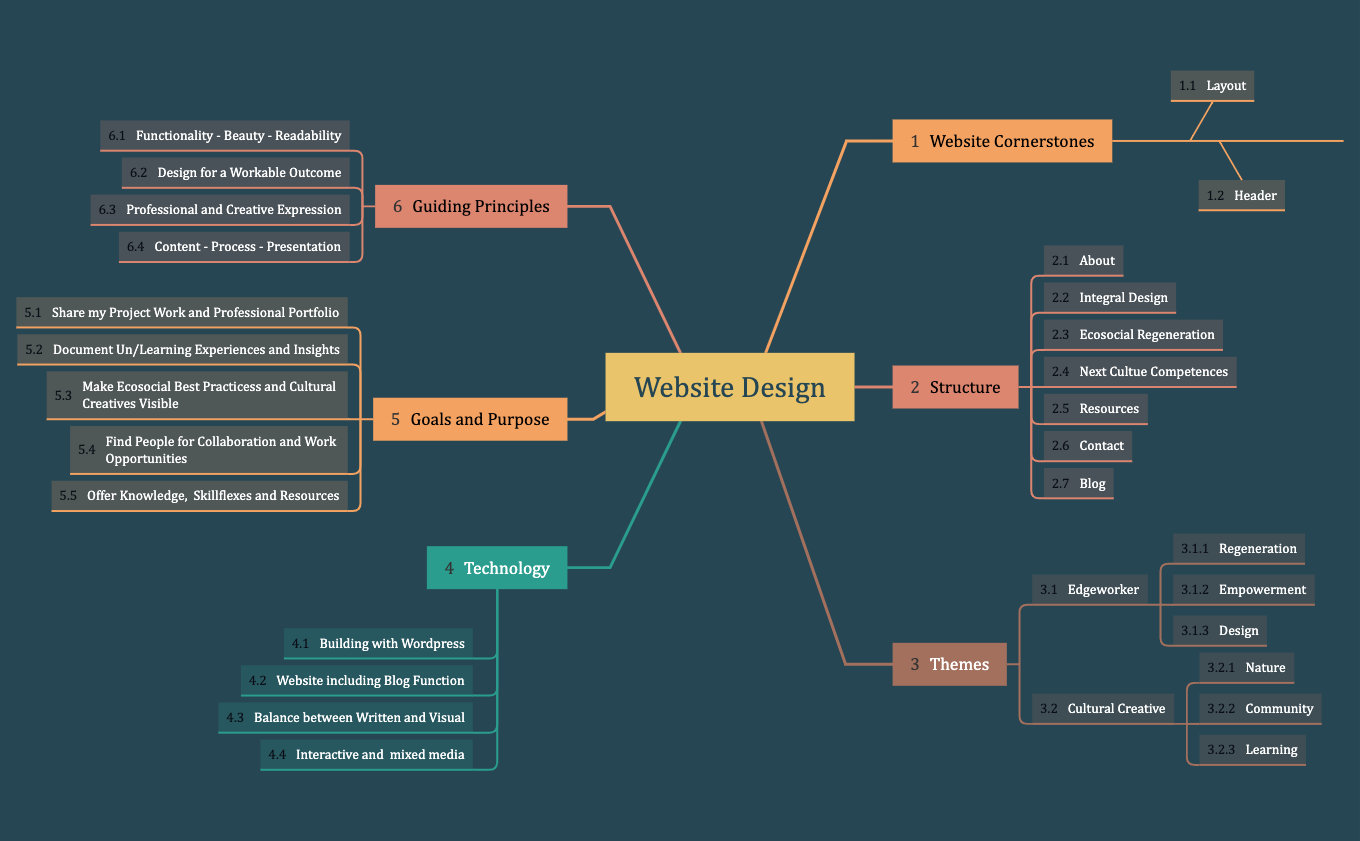 Sheet 1 | Anna - Xmind