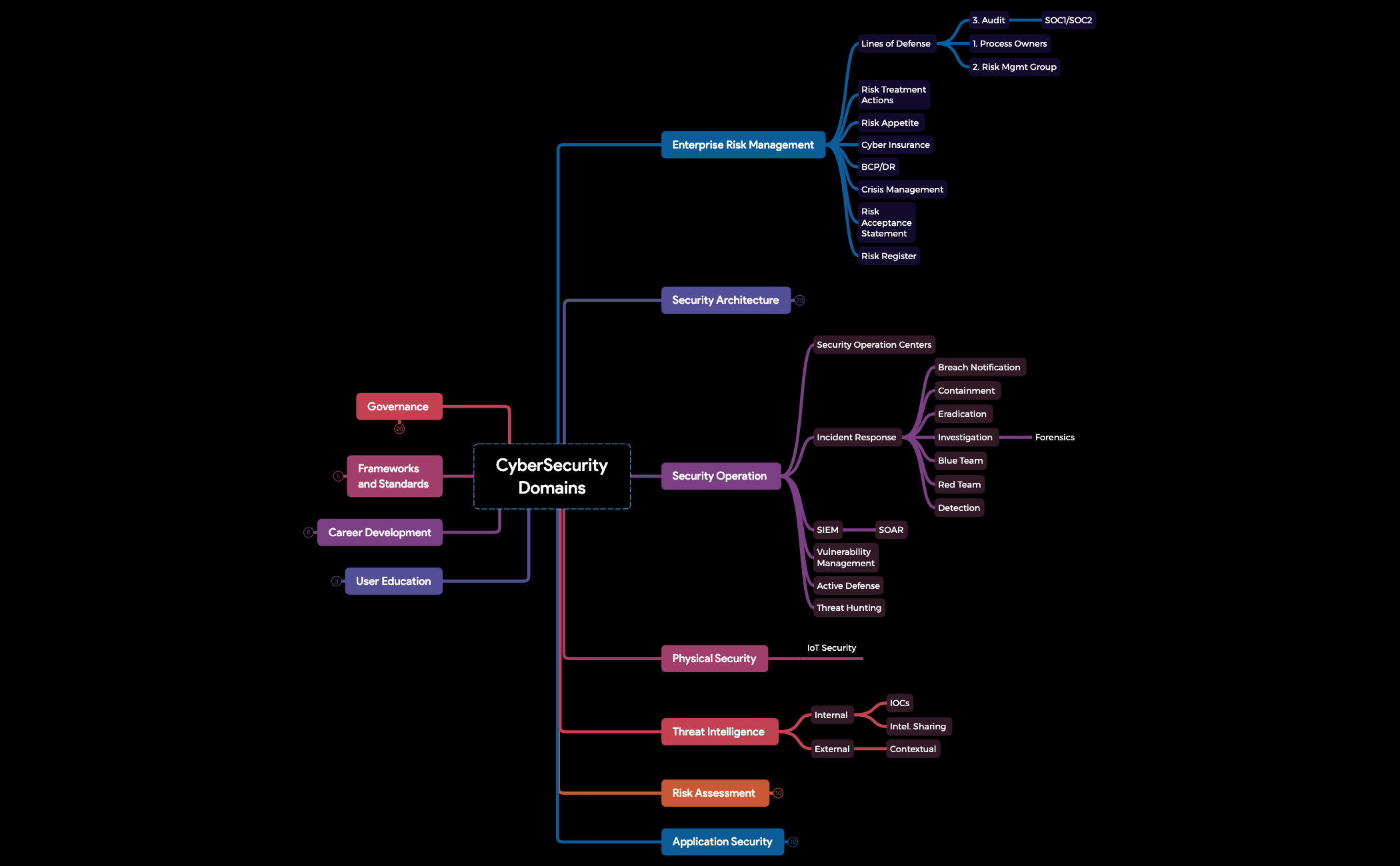 Mindmap Gallery - Xmind - Mind Mapping App