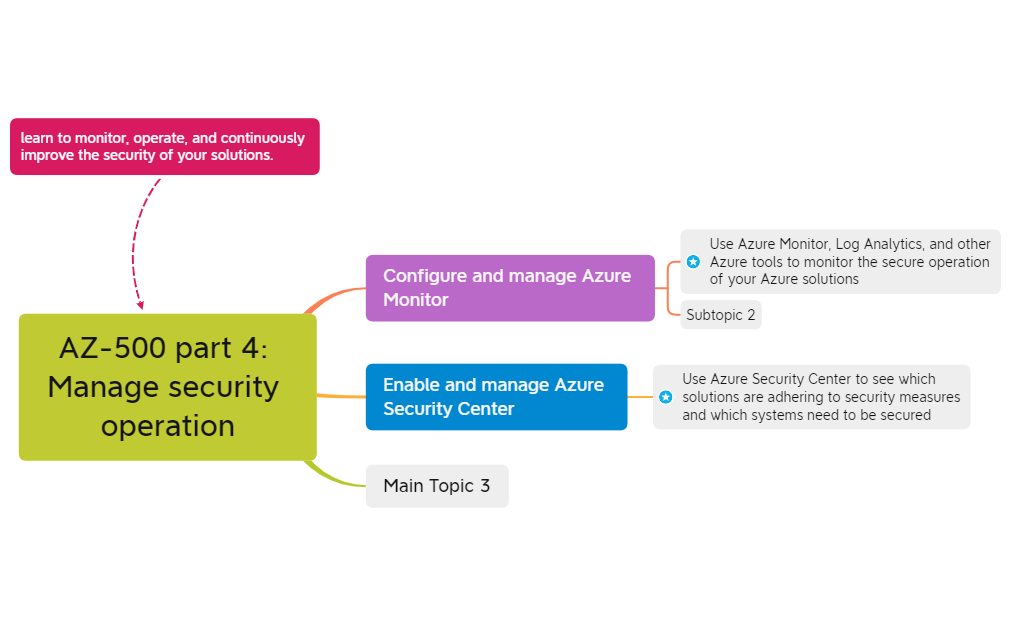 AZ-500 part-4 Manage security operations | Phuc Vo - Xmind