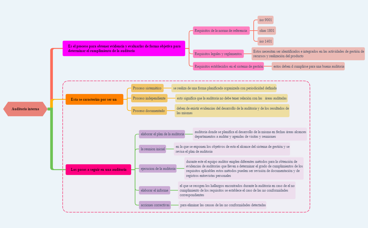 Auditoria interna mapa conceptual terminado | oMRIFYZGdn - Xmind