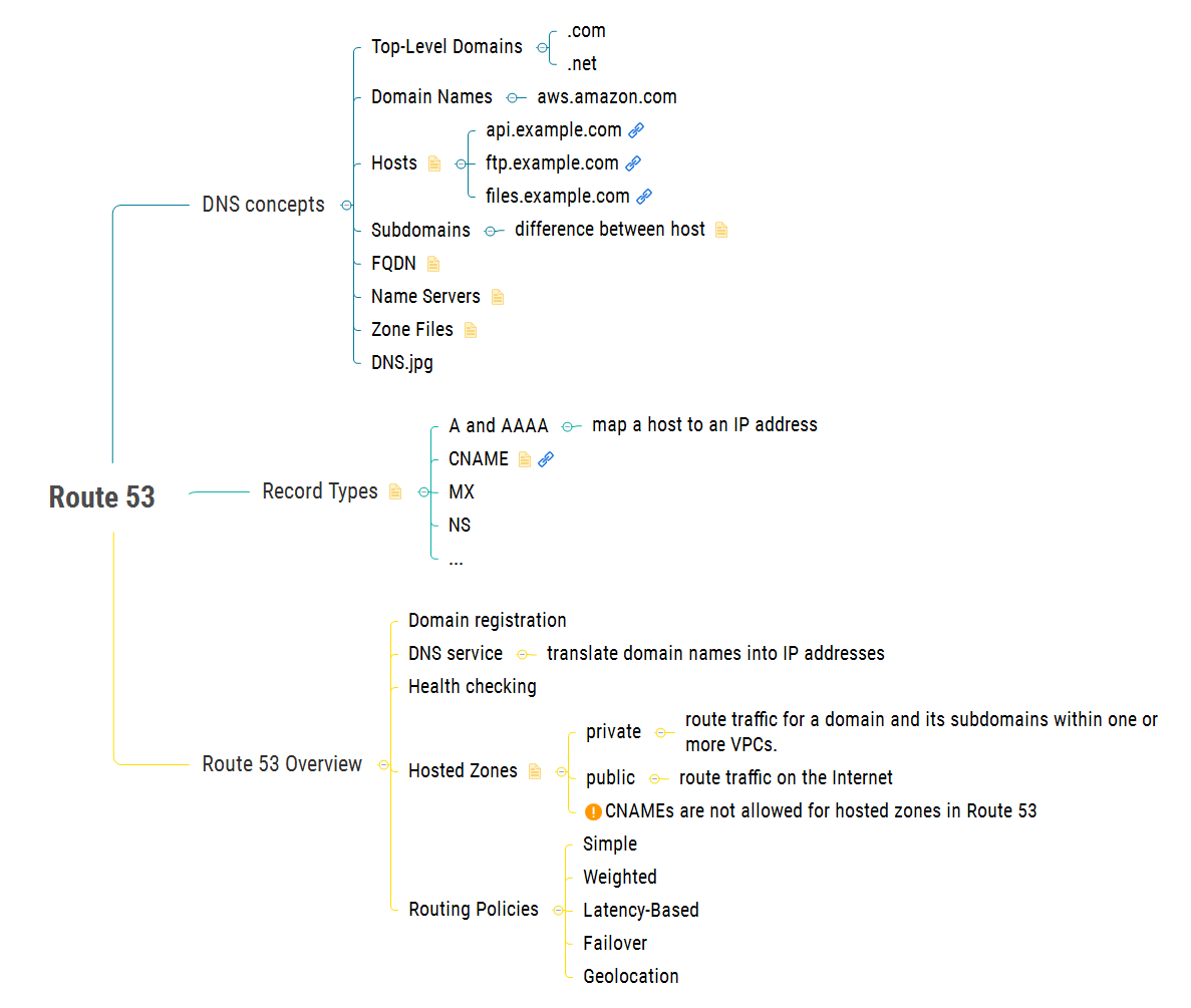 Route 53 - XMind - Mind Mapping Software