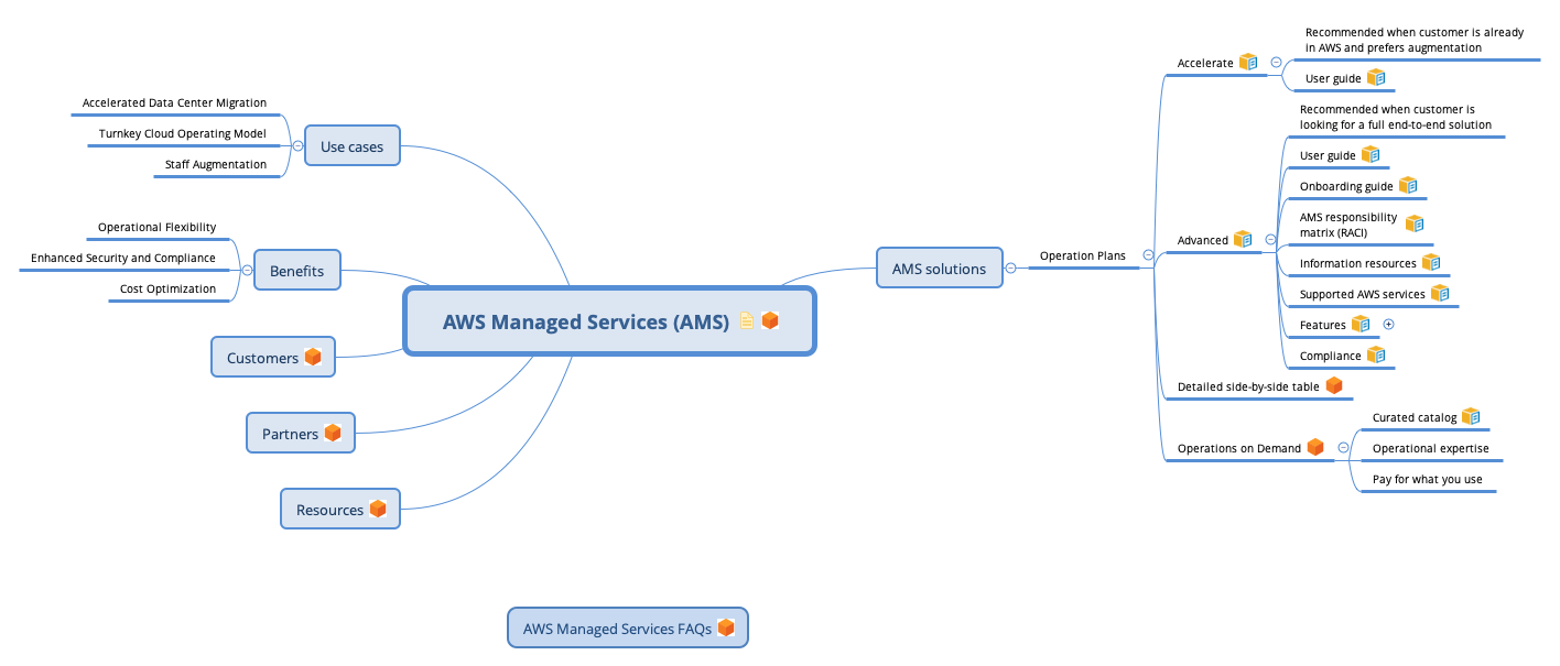 AWS Managed Services (AMS) - Xmind - Mind Mapping Software