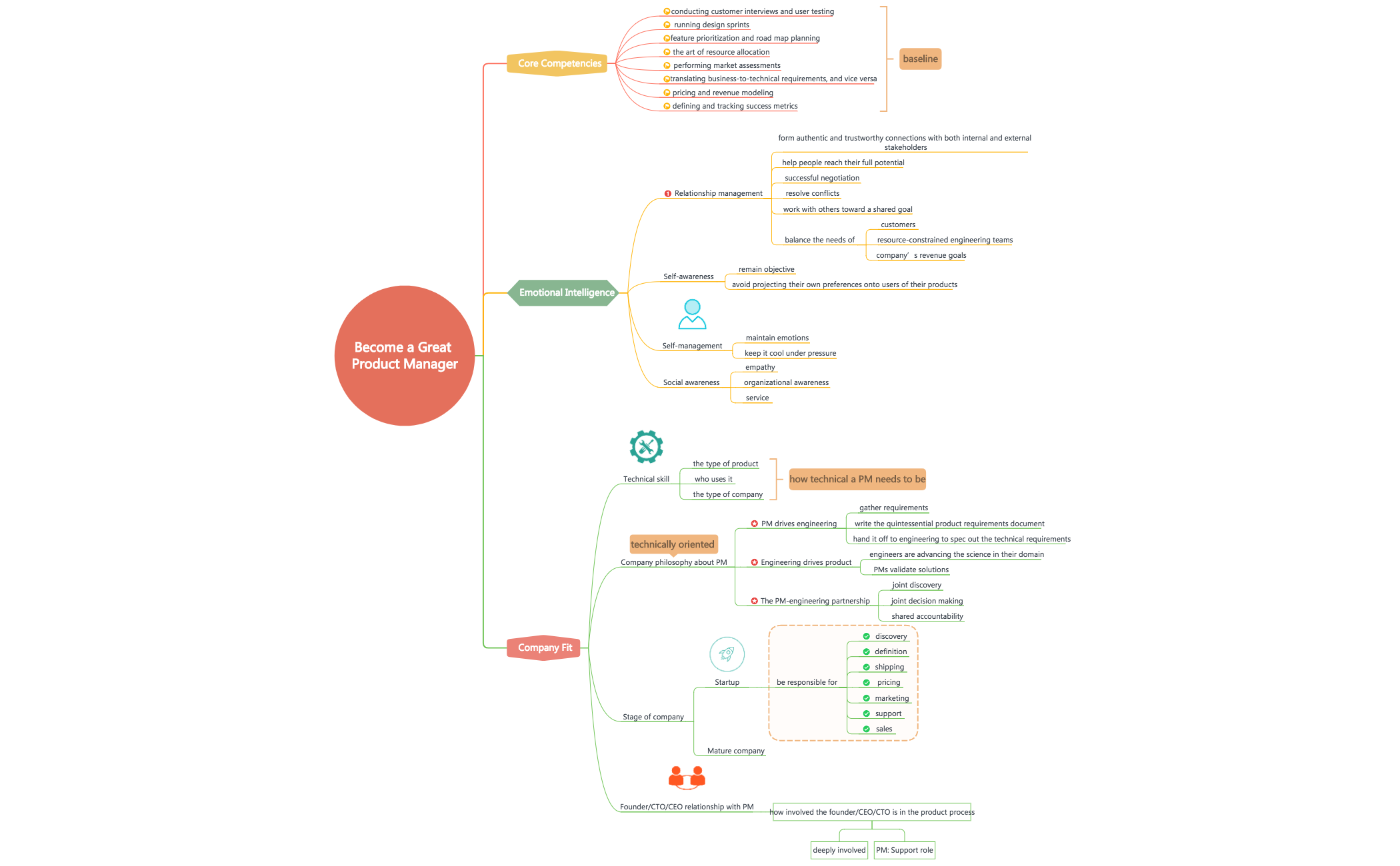Become a Great Product Manager - XMind - Mind Mapping Software