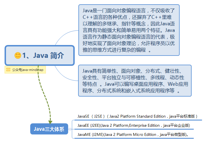 1、Java 简介 - Xmind - Mind Mapping App