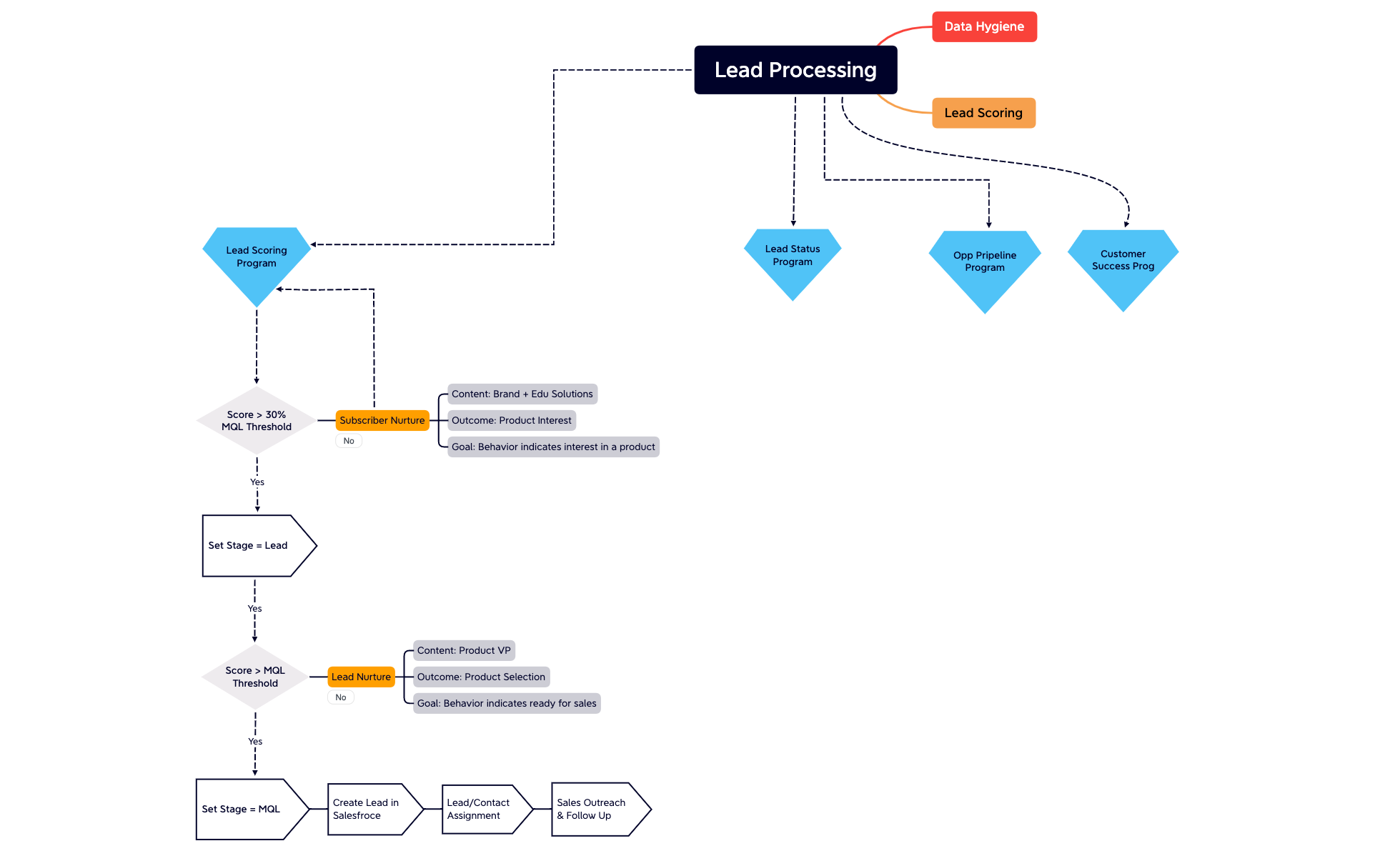 ProSolve Lead Processing | Anthony Delos Santos - Xmind