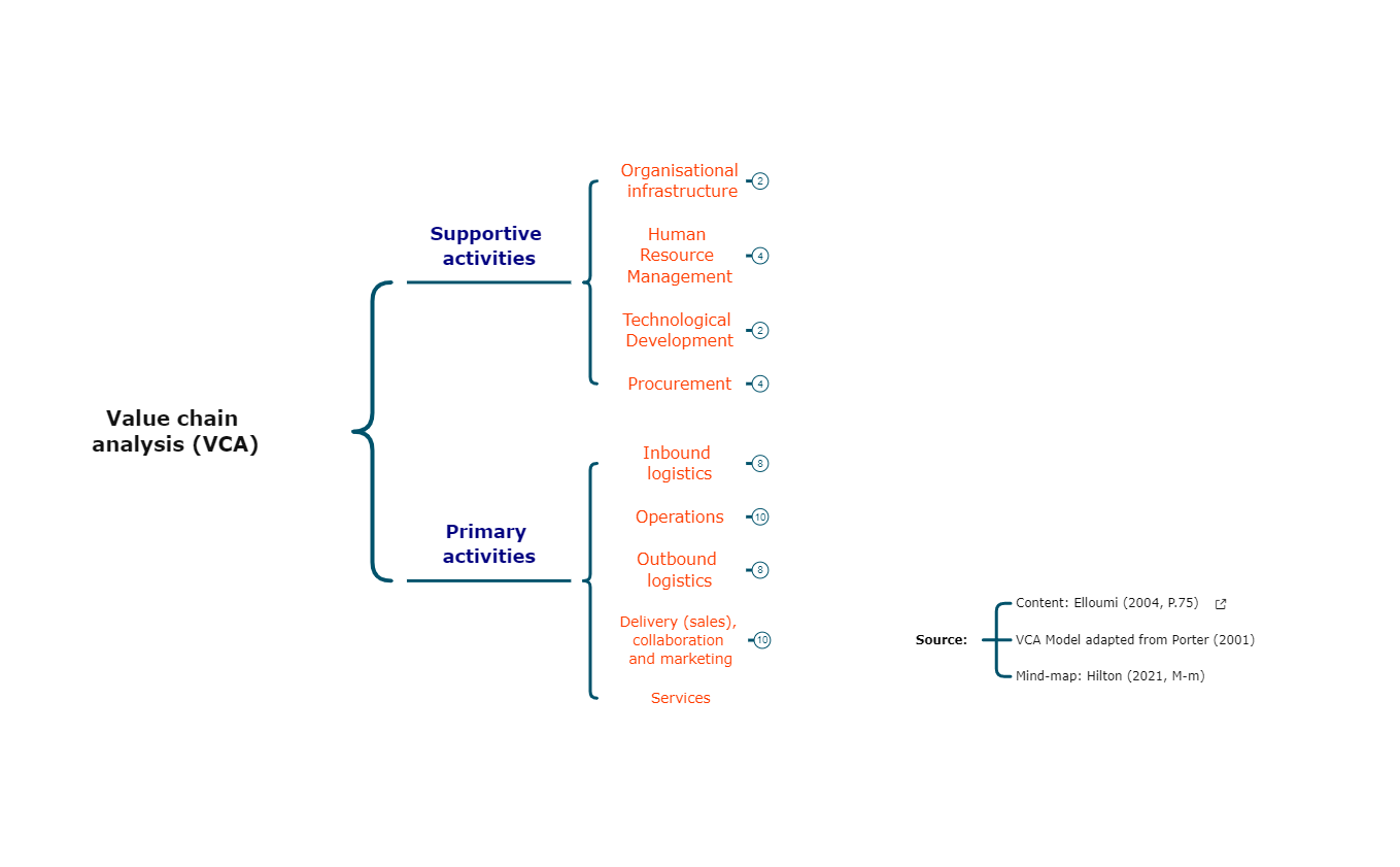 Value chain analysis (VCA) | David Hilton - Xmind