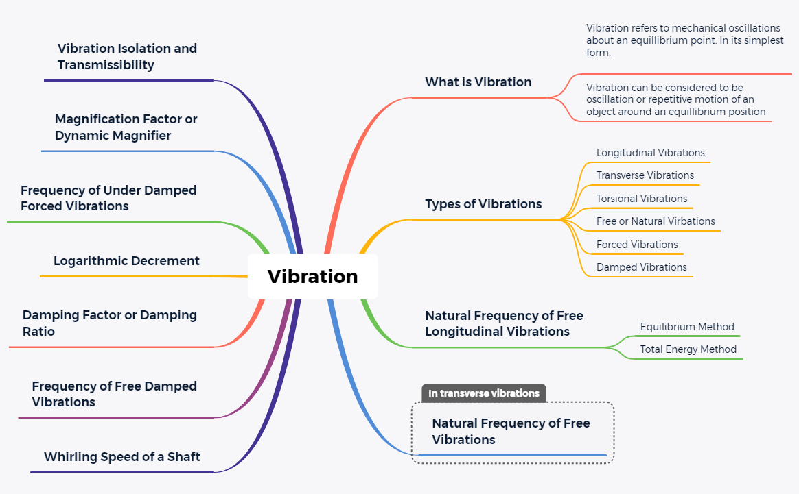Vibration - Mechanical Engineering - GATE | Deepakraj Solanki - Xmind