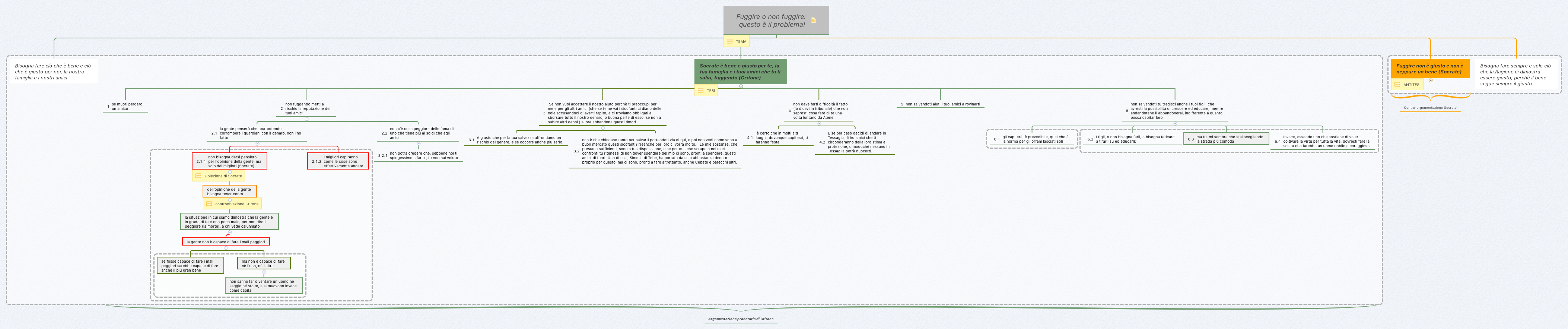 Fuggire o non fuggire: questo è il problema! | alottopietro - Xmind