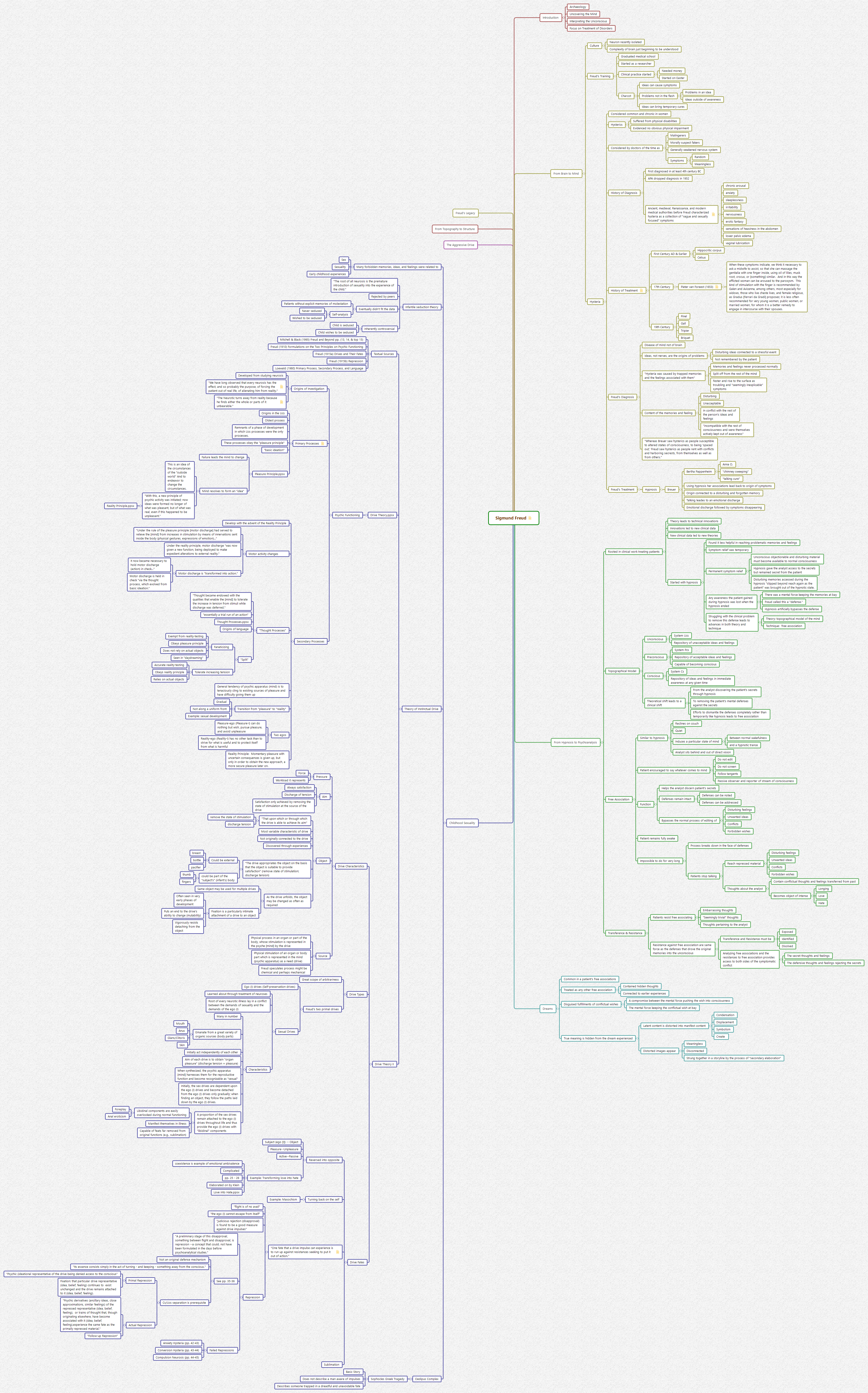 Sigmund Freud - Xmind - Mind Mapping Software