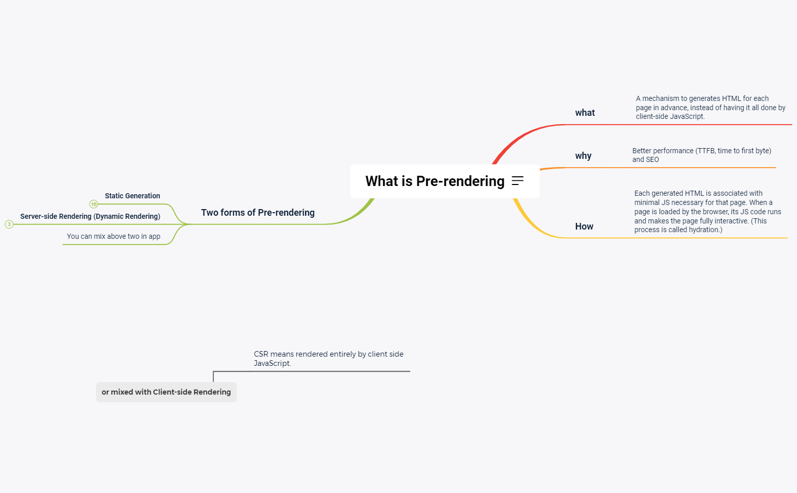 What is Pre-rendering | LvGrWpZhnE - Xmind