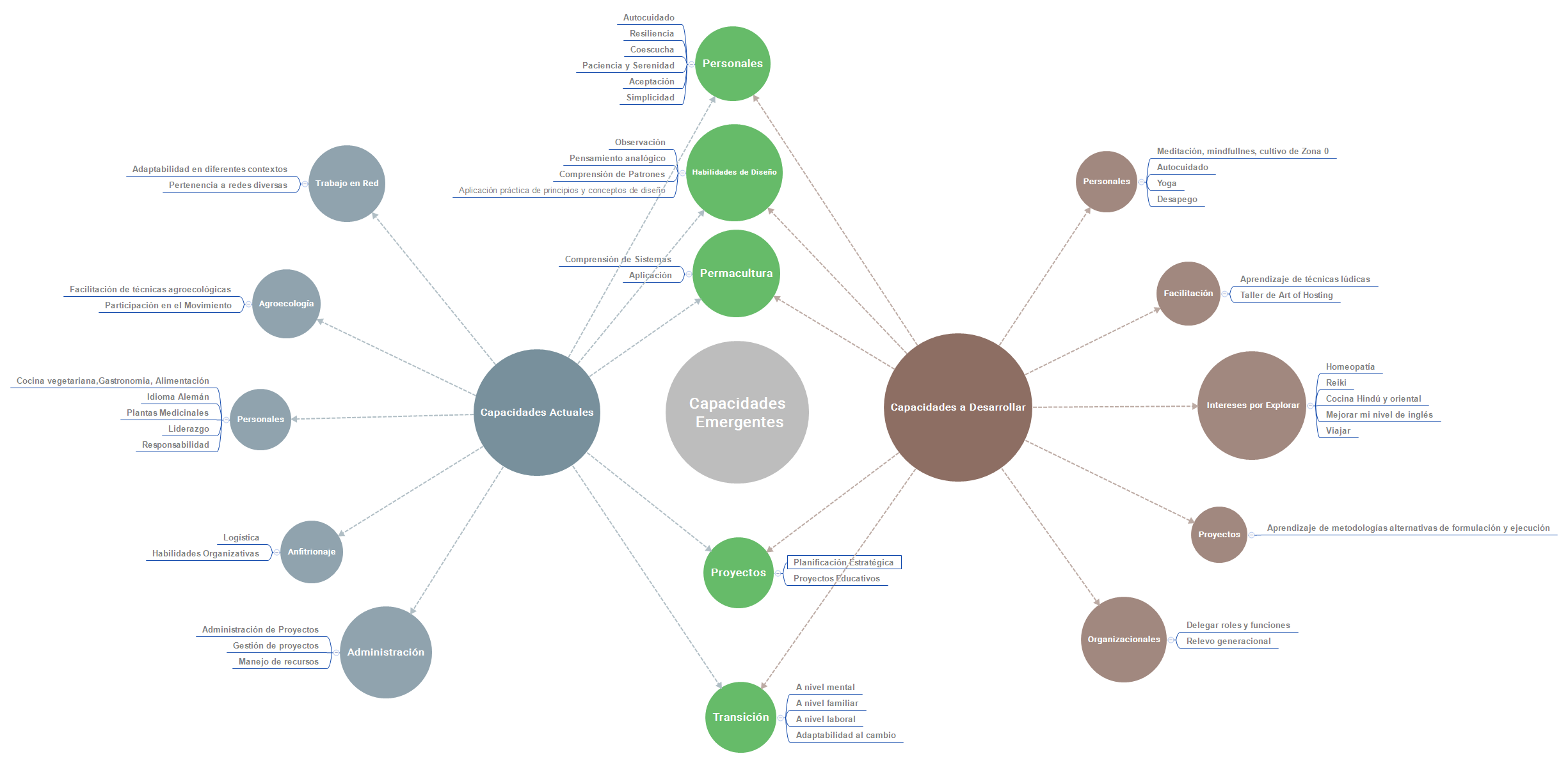 Mapa de Capacidades Múltiples | Linaosorio - Xmind