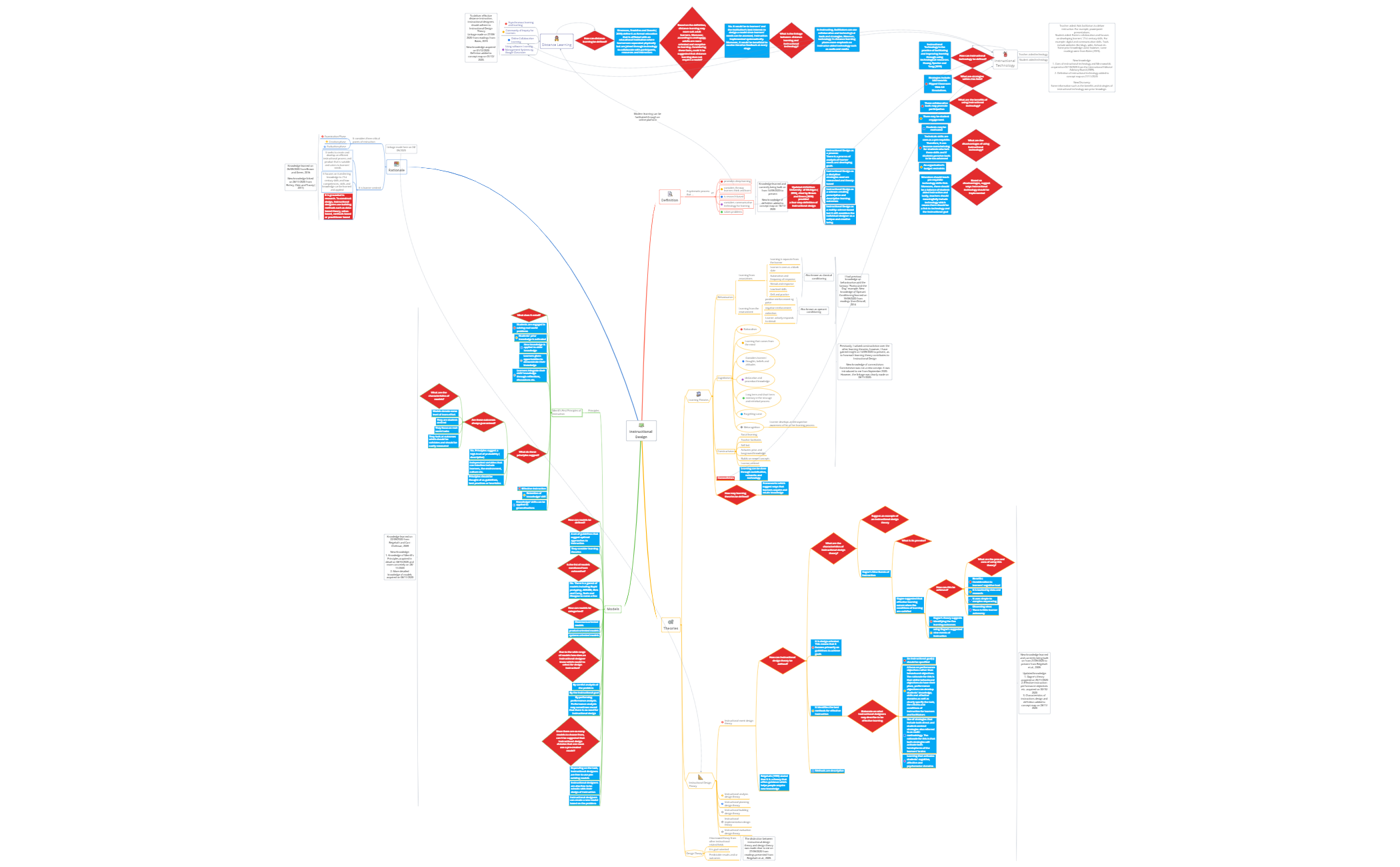 Instructional Design | XfmKSeyDVm - Xmind