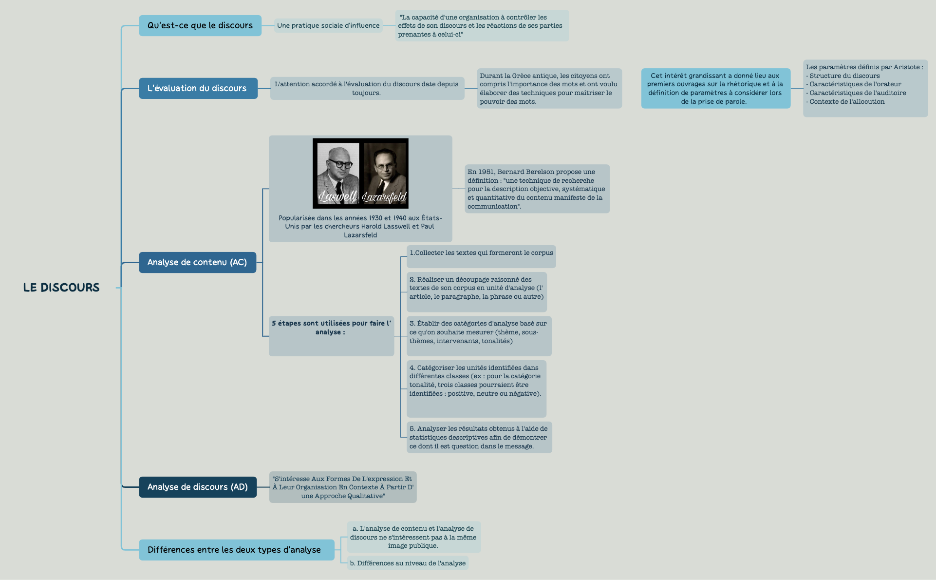Le discours.xmind | Emma Desrochers - Xmind
