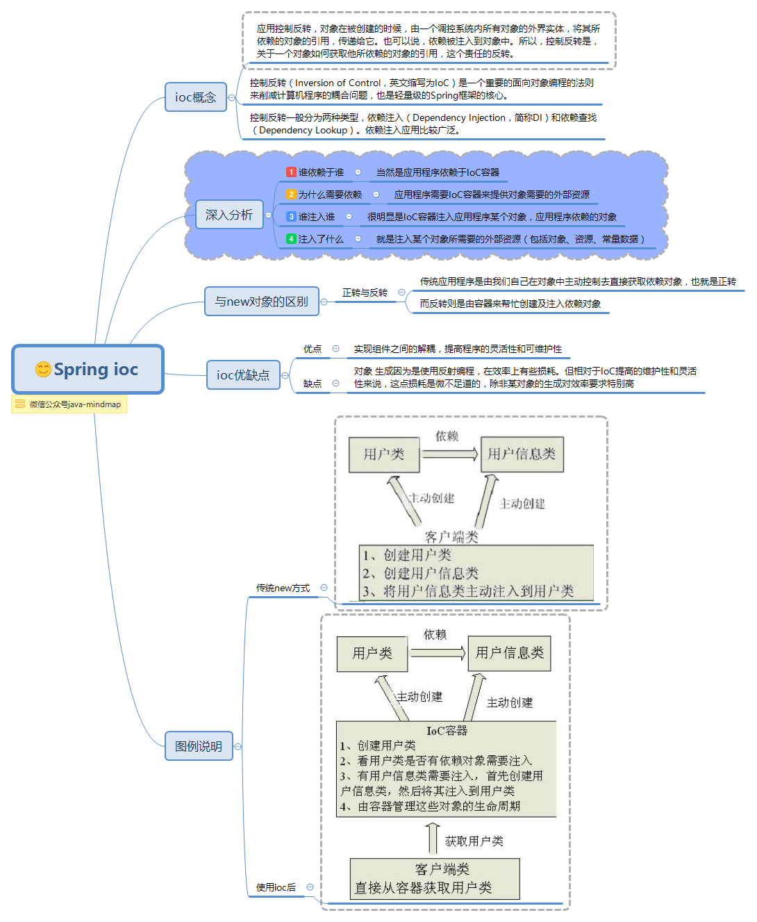 Spring ioc - XMind - Mind Mapping Software
