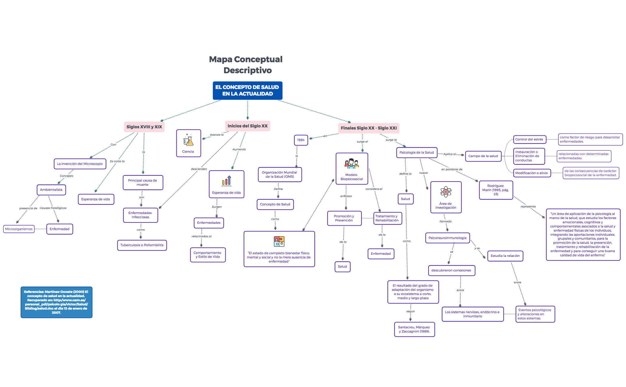 Mapa Conceptual Descriptivo | pcMuETLYzj - Xmind