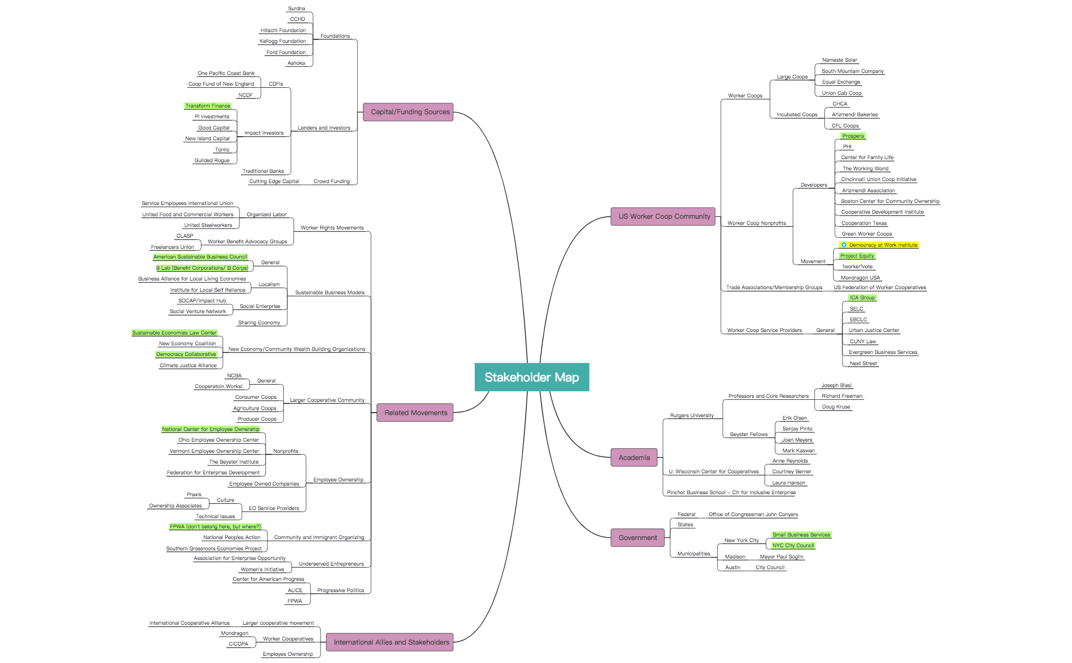 Stakeholder Map 3 - XMind - Mind Mapping Software