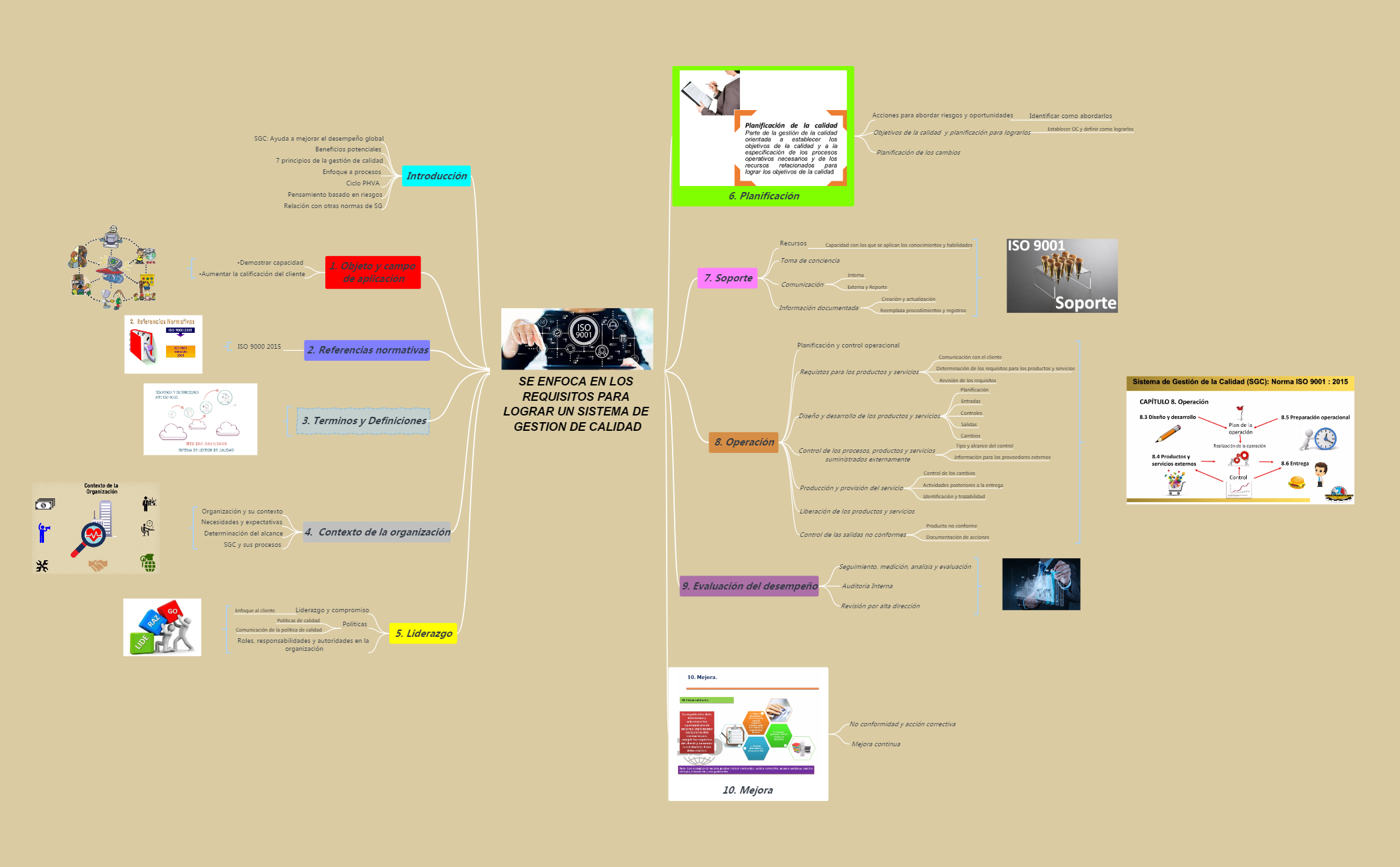 ISO 9001 2015 - XMind - Mind Mapping Software