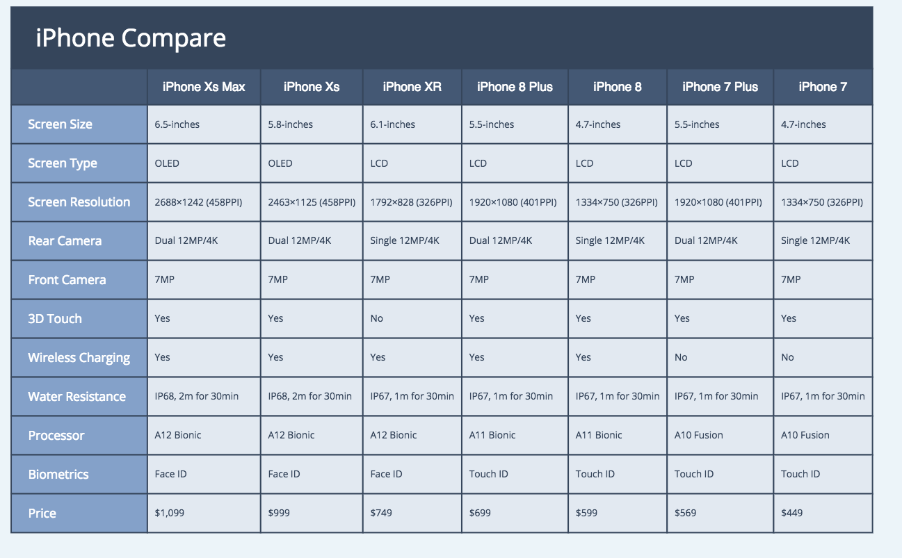 iPhone Lineup Compared | D W - Xmind