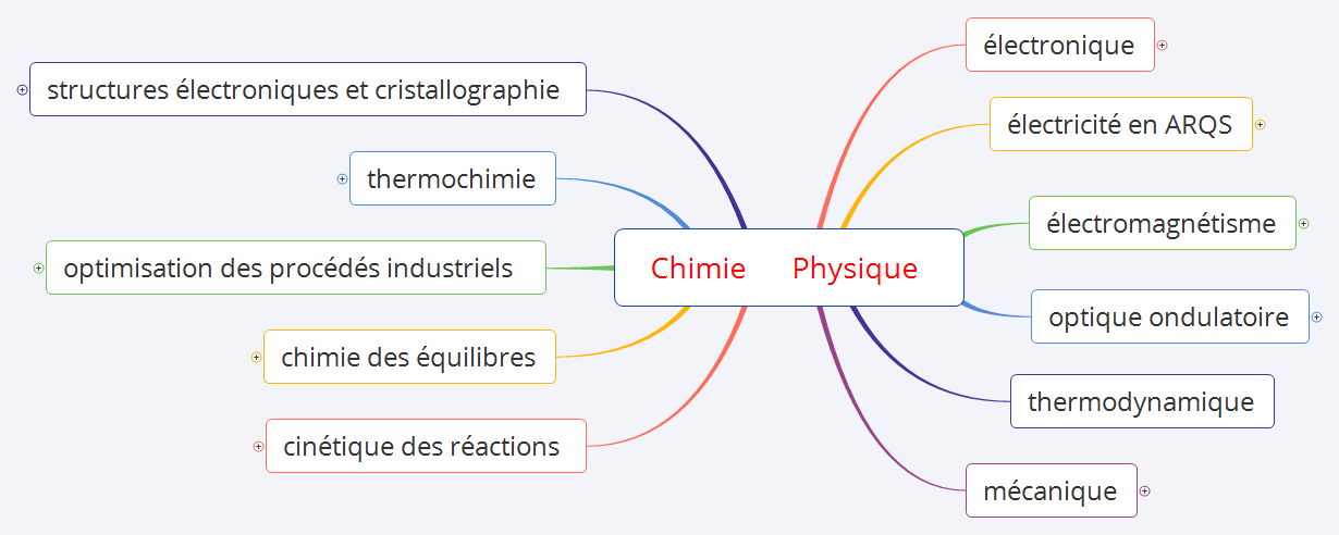 chimie physique - XMind - Mind Mapping Software