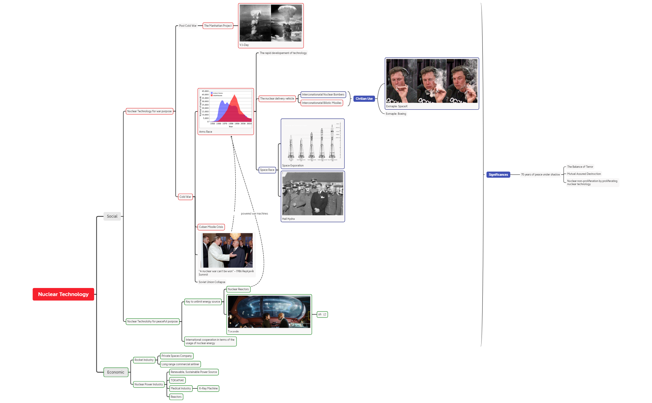 Nuclear Technology - XMind - Mind Mapping Software