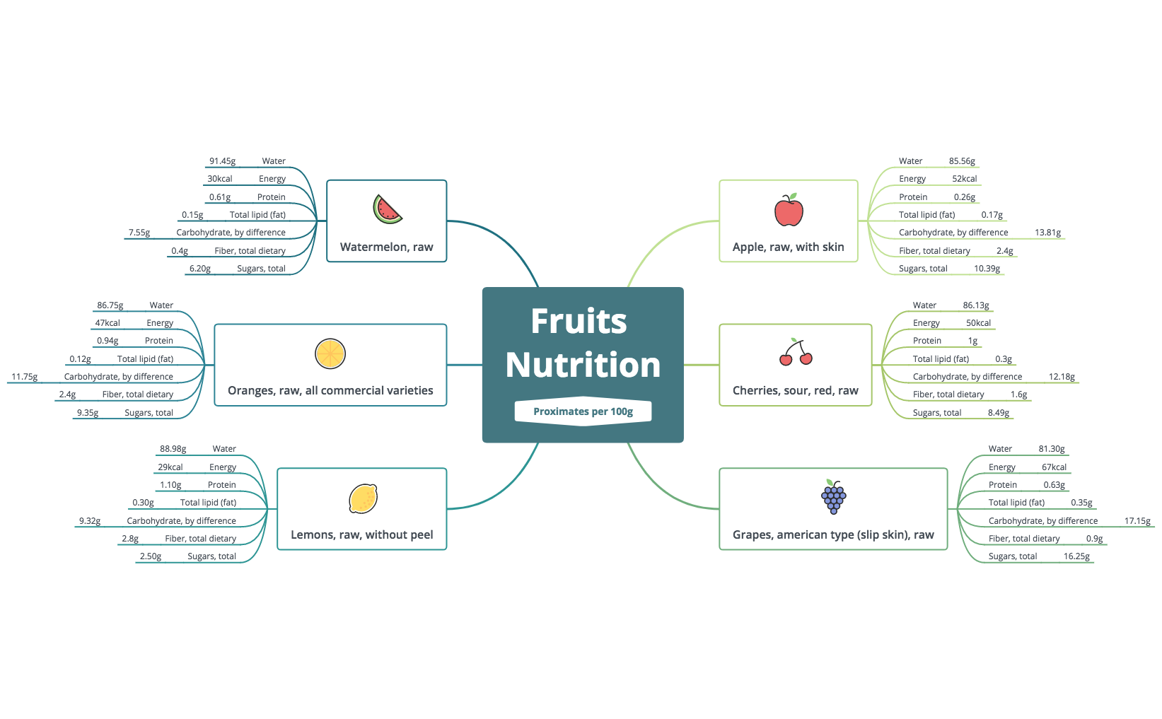 Fruits Nutrition - Xmind - Mind Mapping Software