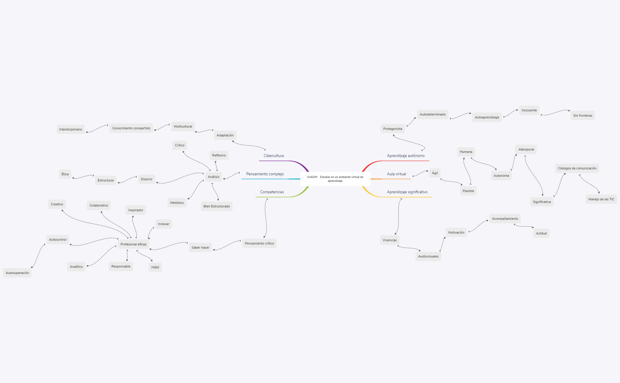 Mapa conceptual U1, S3, A1. - XMind - Mind Mapping Software