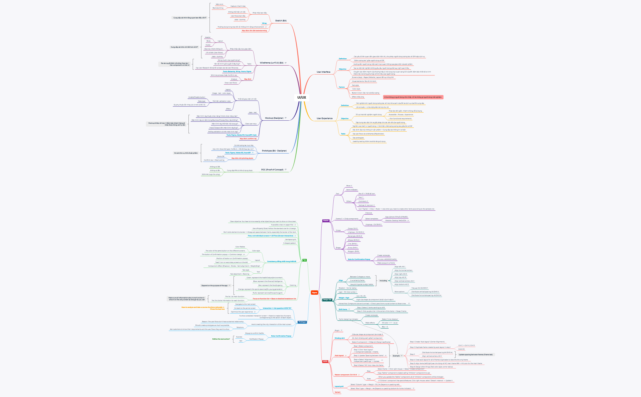 UI-UX | Ngoc Anh - Xmind