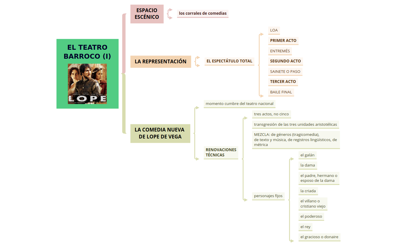 teatro_barroco_caracteristicas_marea_verde | Ángel Postigo Higuera - Xmind