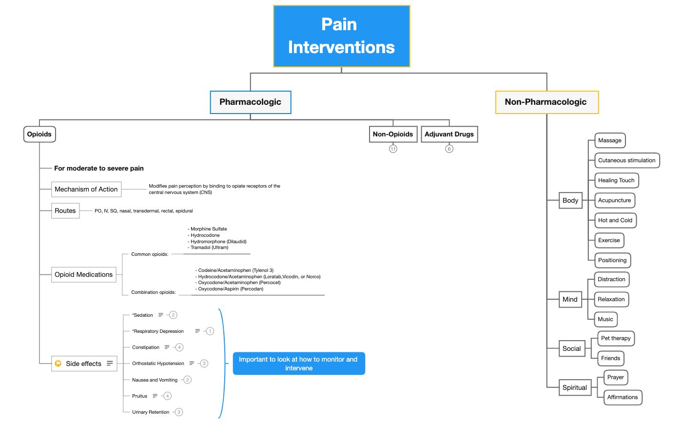 Pain_Interventions | Mo - Xmind