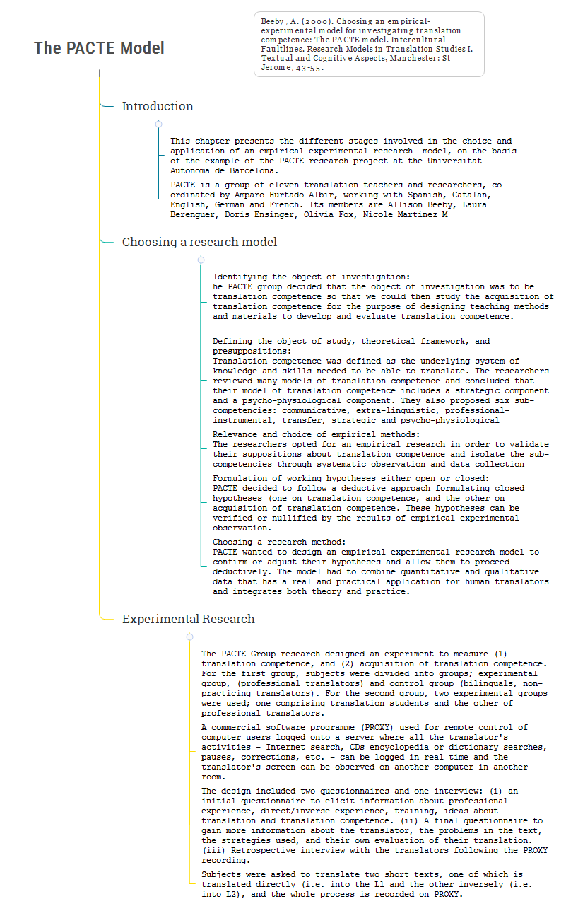 The PACTE Model | Ahmad Al Khatib - Xmind