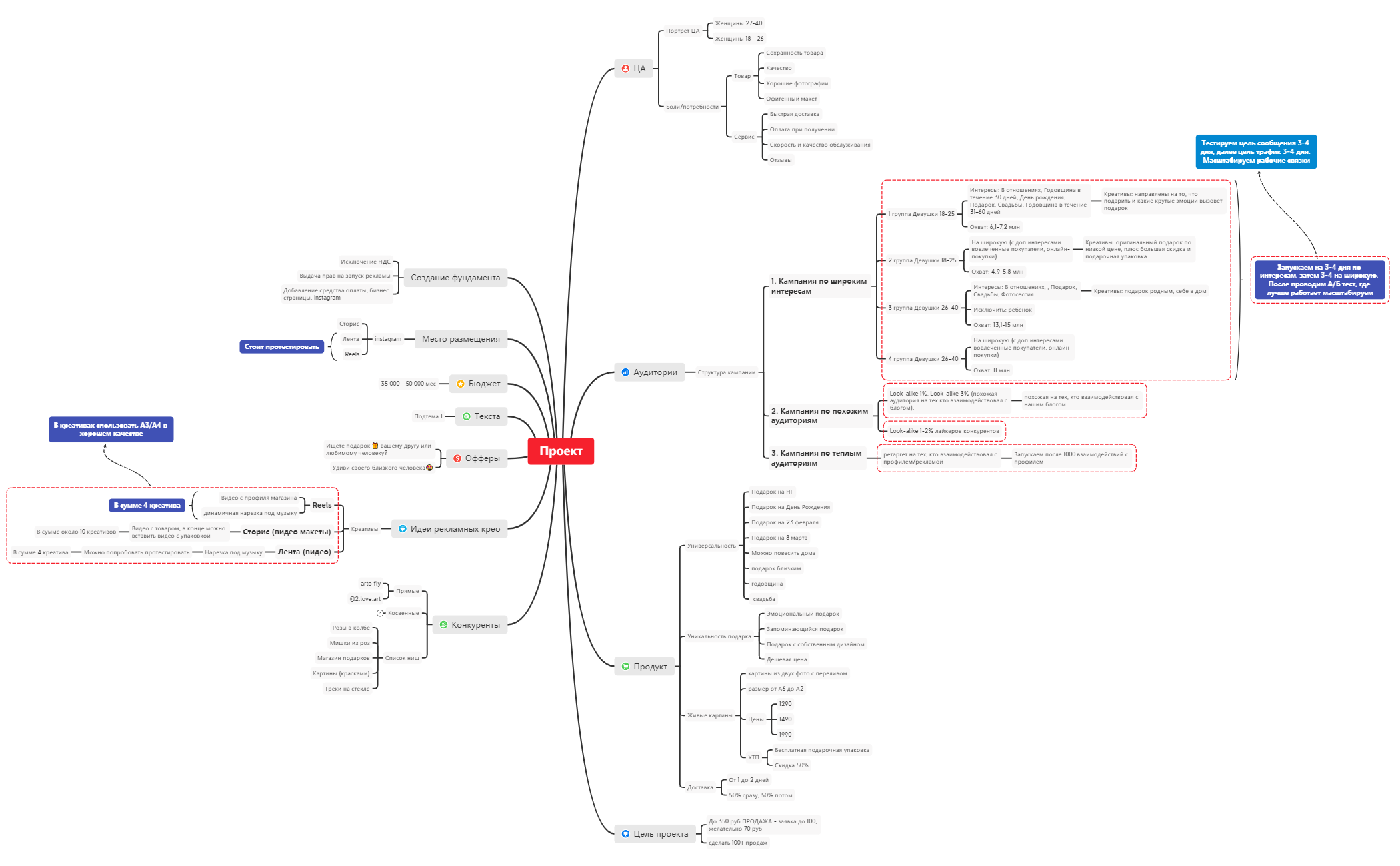 Проект_Таргет шаблон | Vladislav Raikov - Xmind
