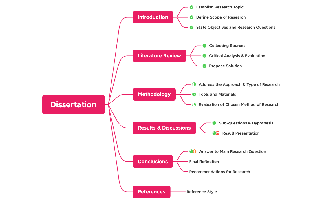 Dissertation Guide | Miko W - Xmind