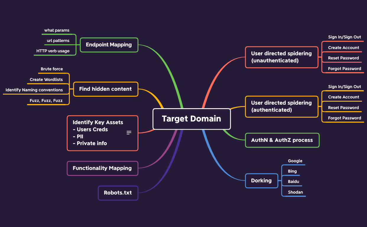 SSRF Techniques - XMind - Mind Mapping Software