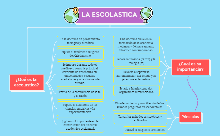 LA ESCOLASTICA | María Barbarita Polo Diaz - Xmind
