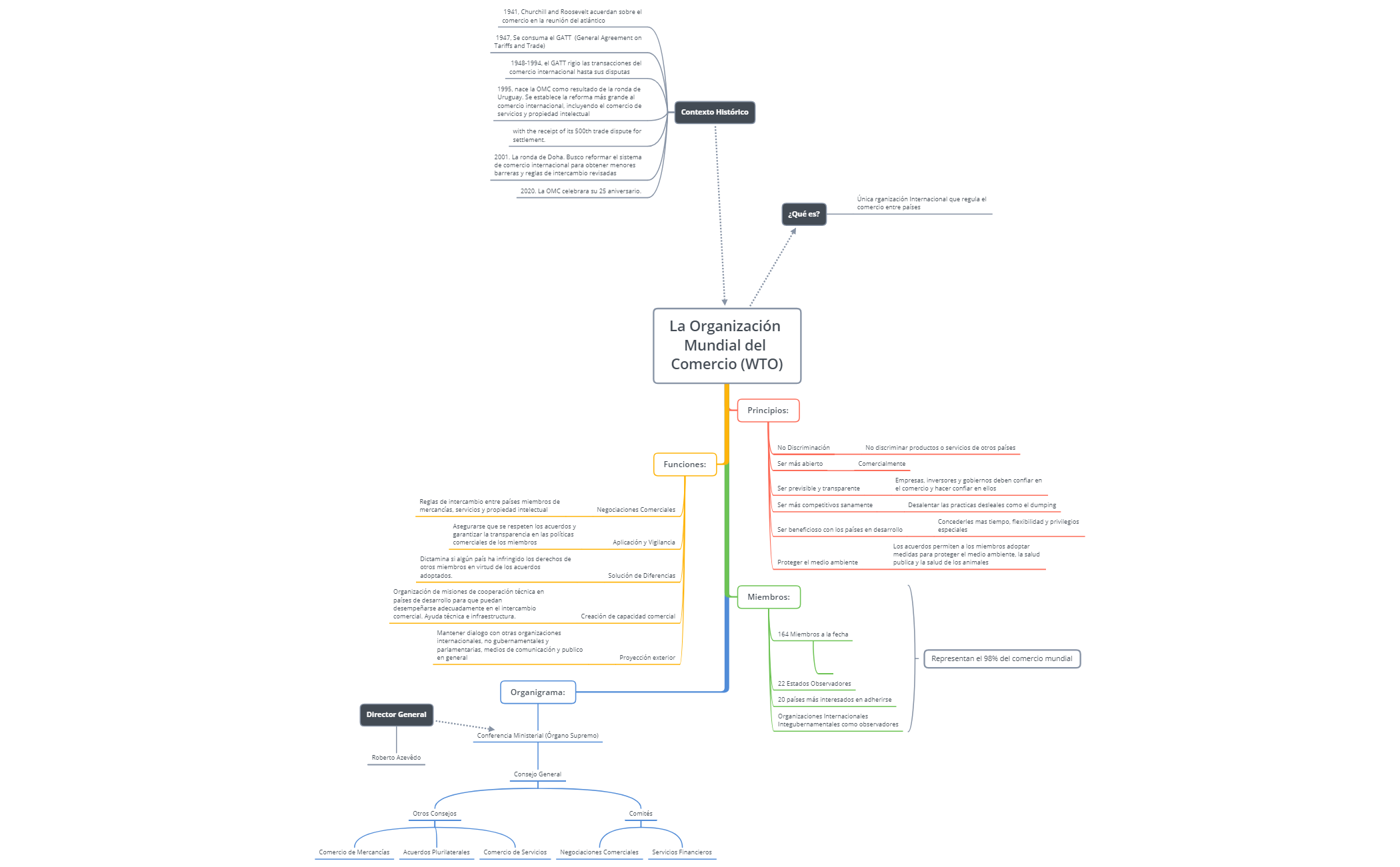 La Organización Mundial del Comercio (WTO) - XMind - Mind Mapping Software