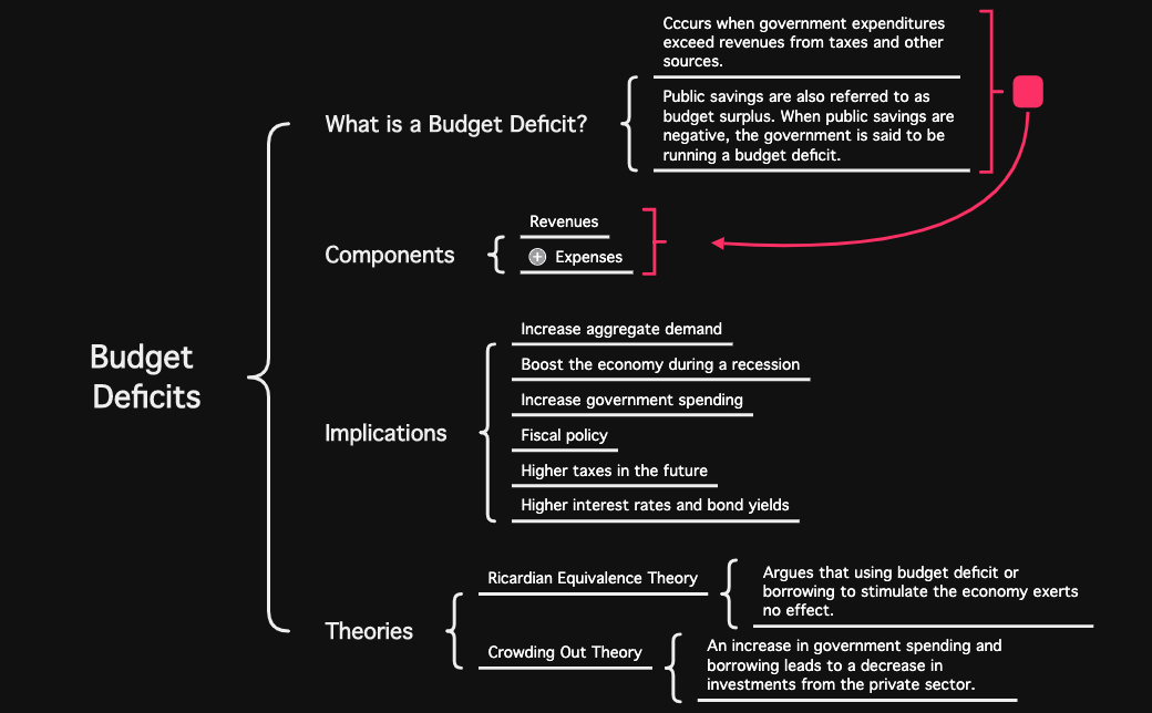 Budget Deficits | ilovesuica - Xmind