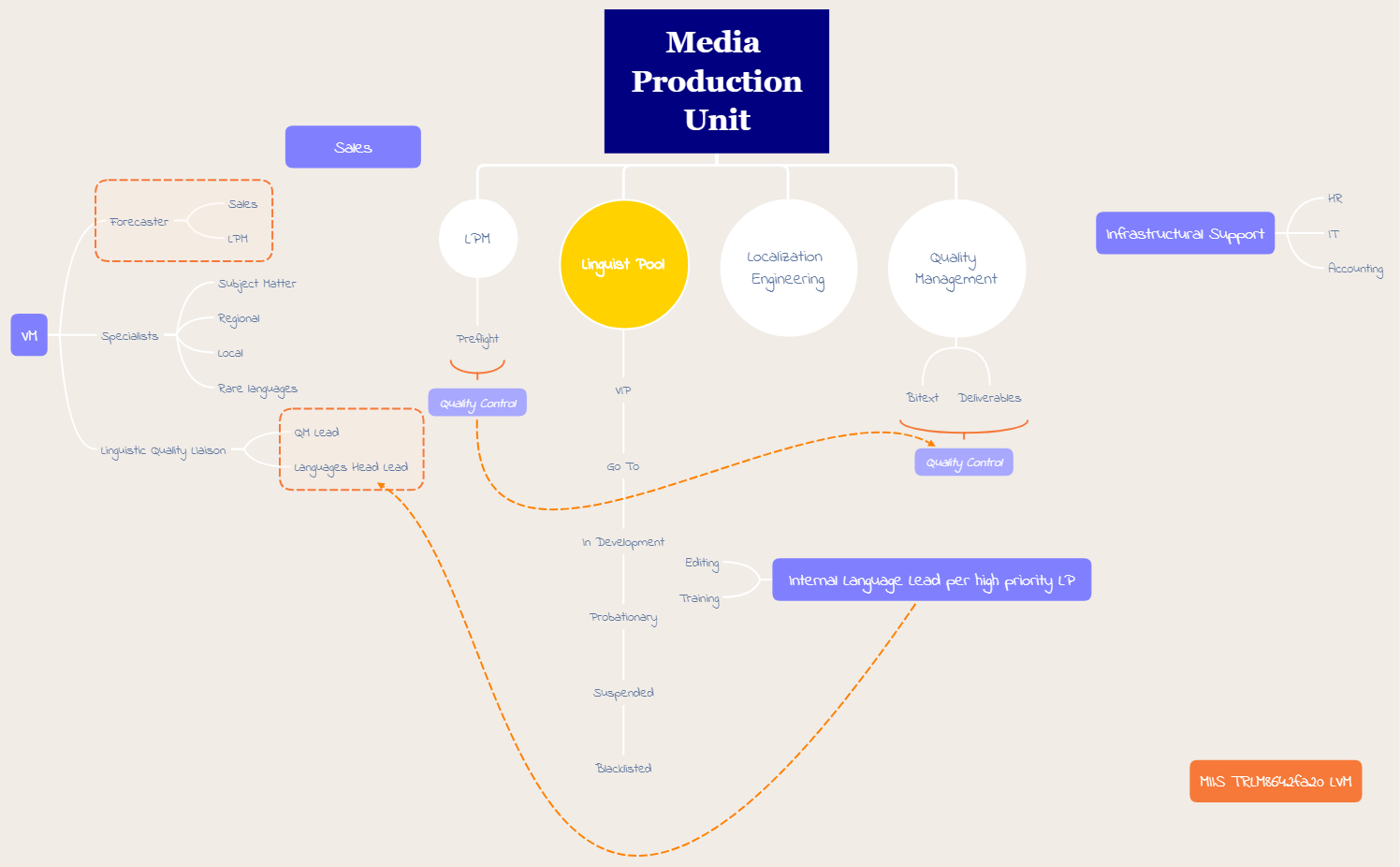 8642fa20 VM Media Unit Org Chart - XMind - Mind Mapping Software