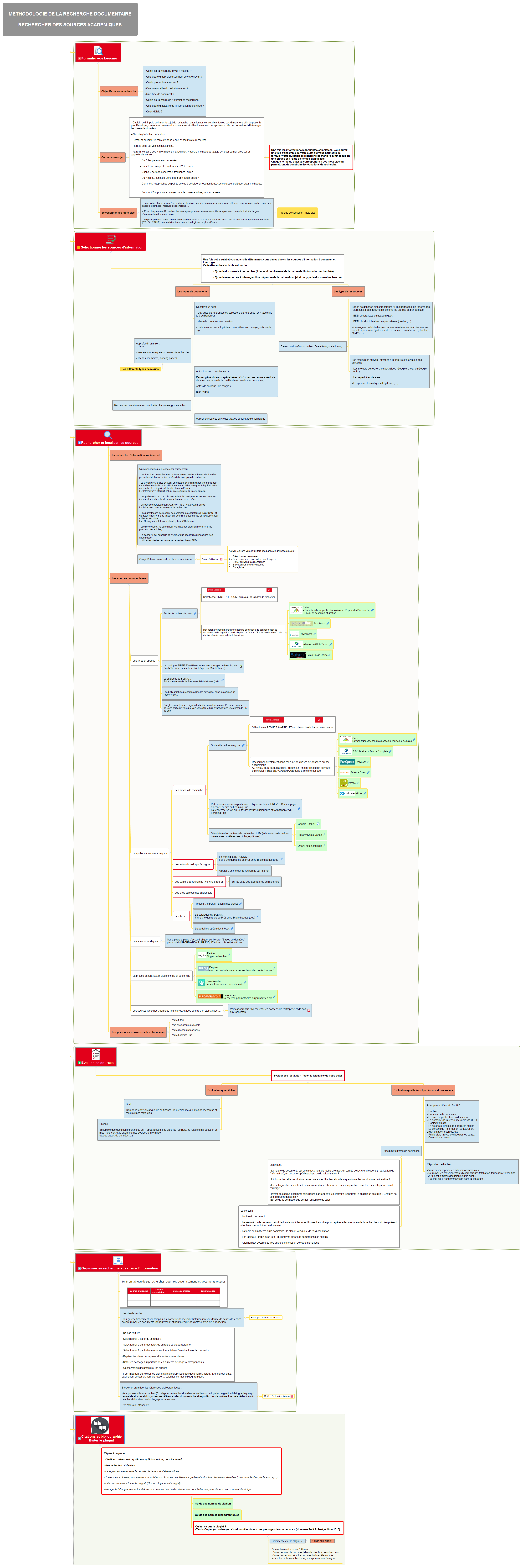 Méthodologie de la recherche documentaire : les Méthodologie : les ...