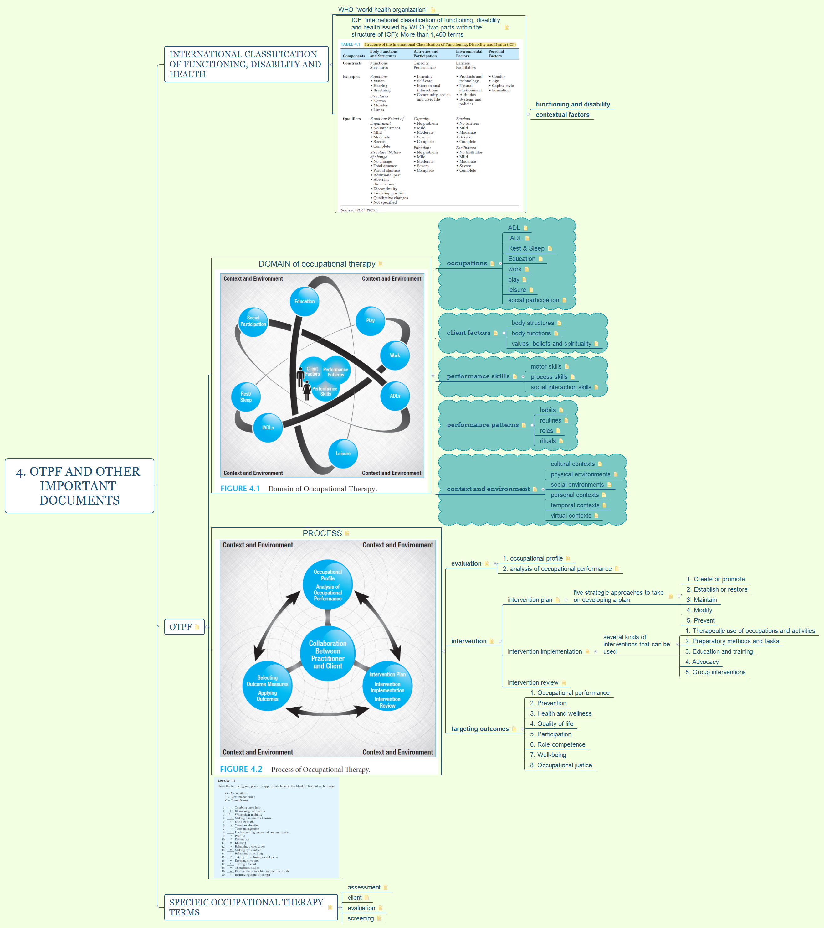 4. OTPF and other important documents | Pauline Enc - Xmind