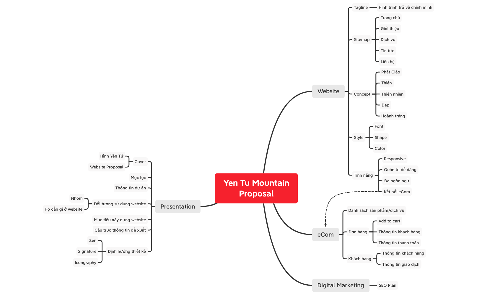 Yen Tu Mountain Proposal - XMind - Mind Mapping Software