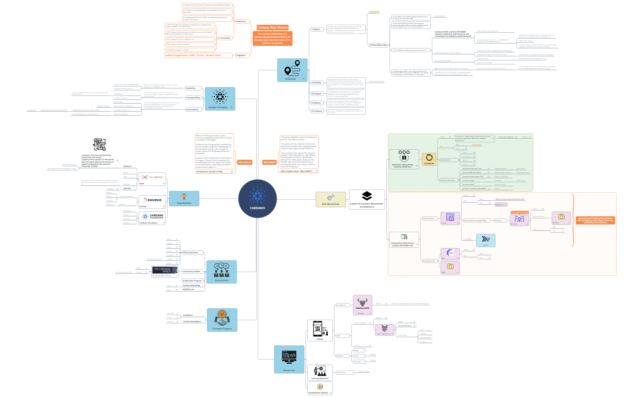 Cardano - XMind - Mind Mapping Software