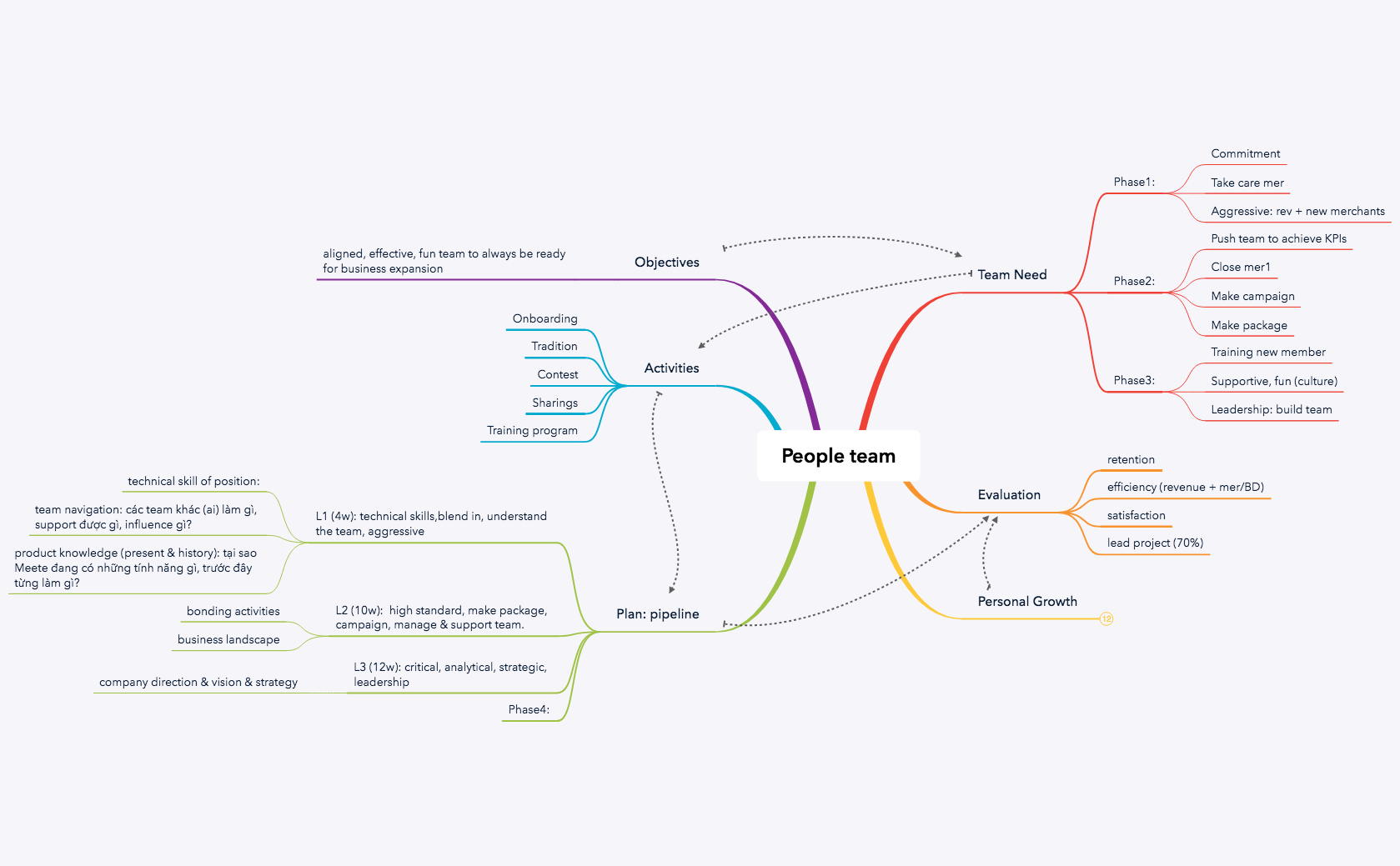 people team - XMind - Mind Mapping Software